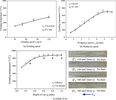 Variations Of Grinding Temperature Vs Grinding Parameters Download