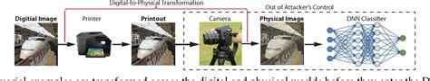 Figure 1 From Connecting The Digital And Physical World Improving The Robustness Of Adversarial