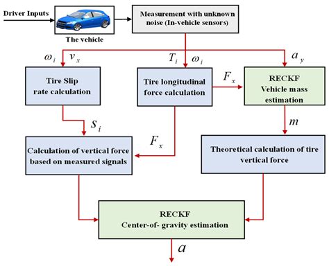 Joint Estimation Of Mass And Center Of Gravity Position For Distributed Drive Electric Vehicles