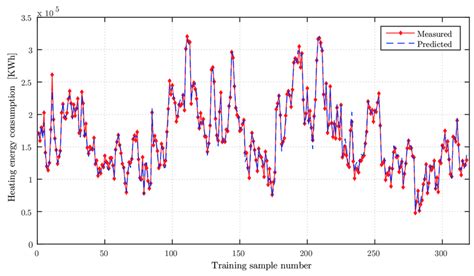 Prediction Results Of Multistage Ensemble Anfis Fcm With 5 Clusters For Download Scientific