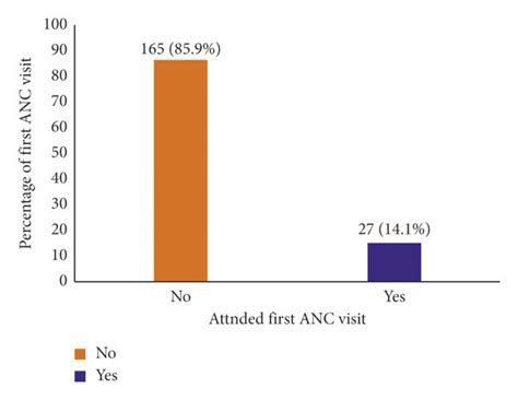 Bar Graph Showing Participant Attendance Of First Anc Visit Bivariate