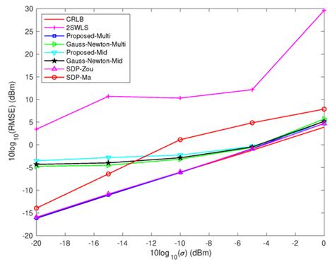 fixed point iteration based algorithm for asynchronous toa based source