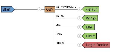 Cisco Secure Desktop CSD Part Das Blinken Lichten