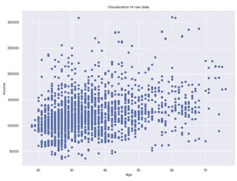 thisum jayaweera on linkedin python kmeans customer analytics pca