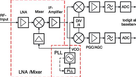 17 Ghz Ism Wlan Rf Frontend Block Diagram [19] [20] Download Scientific Diagram