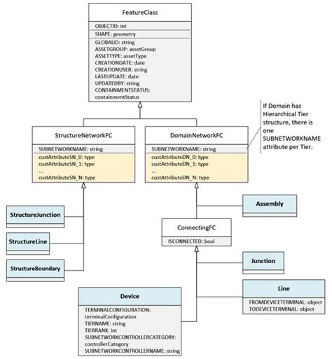 Esri Utility Network Data Model Simple And Scalable