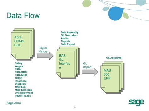 Ppt Abra Sql Payroll Mas 500 Gl Interface Overview And Workflow Powerpoint Presentation Id