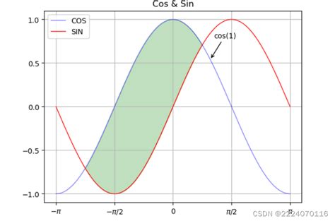 Python可视化之图表美化python图表样式美化有哪些函数 Csdn博客