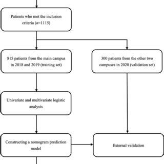 Research Framework For HDD Yield Prediction Download Scientific Diagram