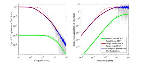 Spectra From 10 Different Realizations Generated Using The Proposed