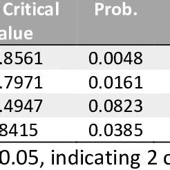The Result Of Cointegration Test Download Scientific Diagram