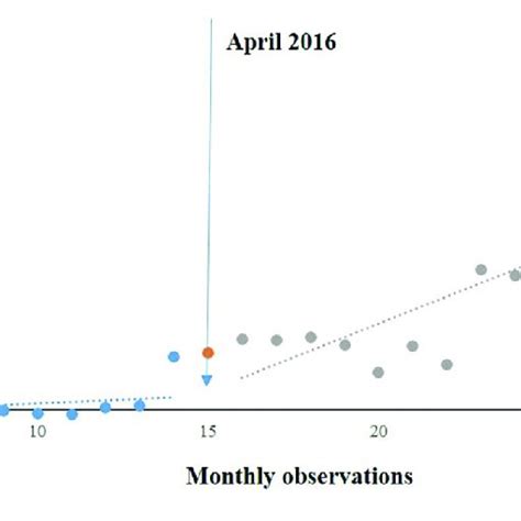Segmented Regression Model Showing Mpre From 2015 To 2017 Download