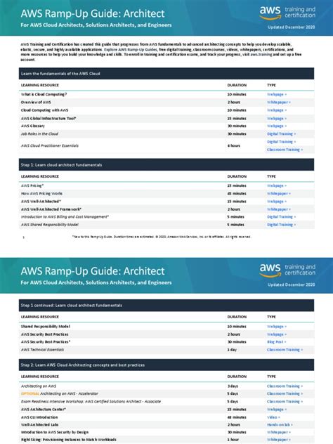 aws ramp up guide architect for aws cloud architects solutions