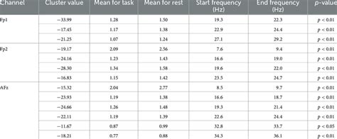 results of permutation test in no fmθ group download scientific diagram