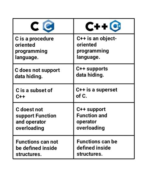 Difference Between C And C Programming Language Language