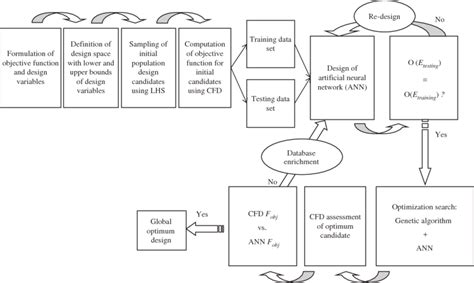 Flowchart Of The Optimization Algorithm Lhs Latin Hypercube
