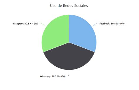 Implementando Gráficos Estadísticos Con Highcharts Sistek Peru