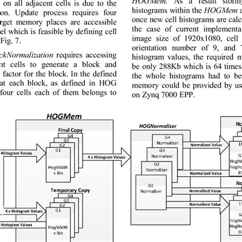 Pdf Hog Feature Extractor Hardware Accelerator For Real Time Pedestrian Detection