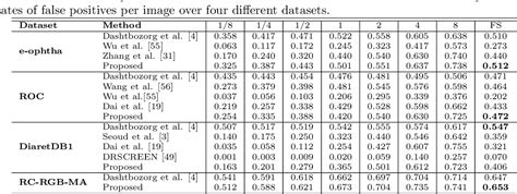Table 2 From Automated Retinal Lesion Detection Via Image Saliency Analysis Semantic Scholar