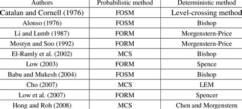2d Slope Reliability Analyses By Lem Methods And 1d Random Field Download Table
