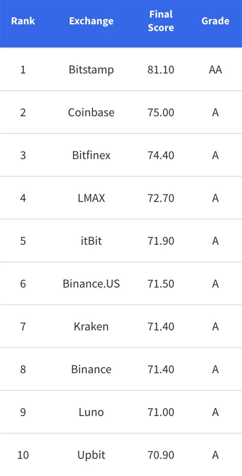 업비트 거래소 벤치마크 순위 국내 1위 선정글로벌 순위는 10위에 올라 이투데이
