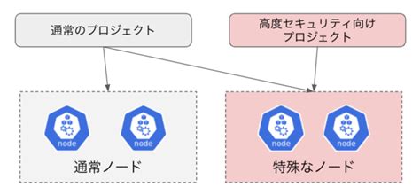 Openshift、プロジェクトスコープのノードセレクターの挙動確認