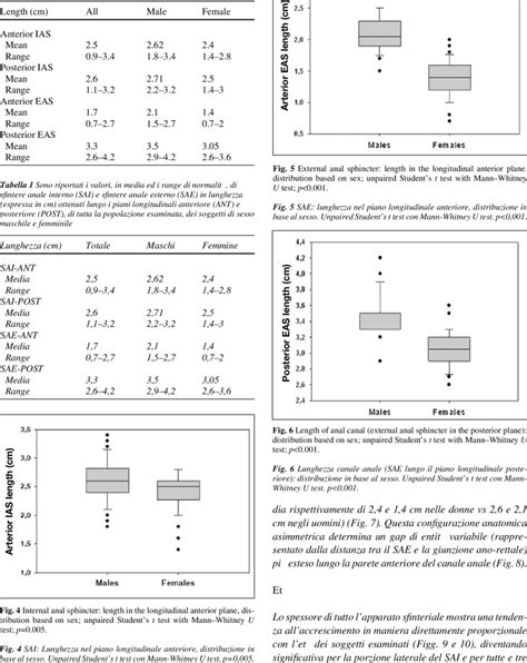Average And Normal Range Values Cm Of Internal And External Anal Download Table