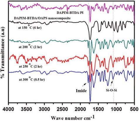 Ftir Spectra Of Polyimide Nanocomposite 1 Formed At Different Download Scientific Diagram