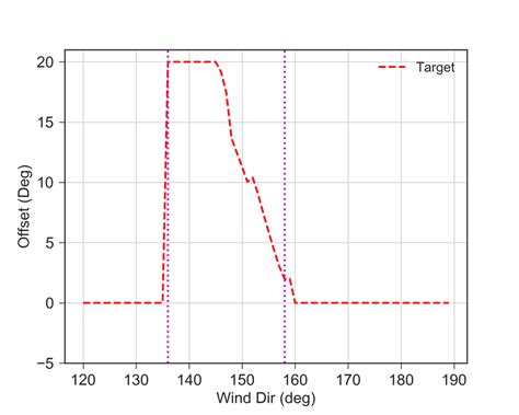 target offset for 8 m s the red line indicates the target offset by