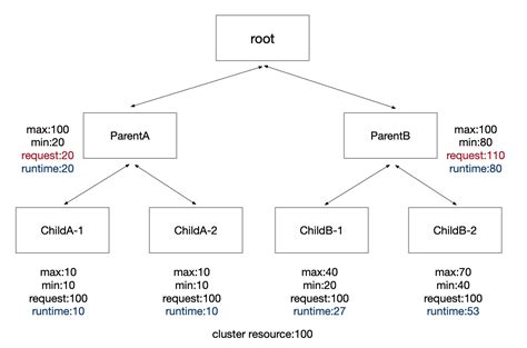 Multi Hierarchy Elastic Quota Management Koordinator