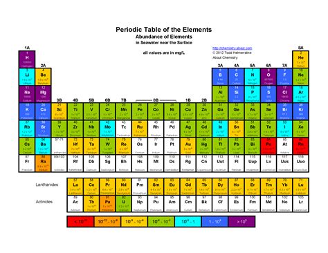 Electronegativity Chart Printable