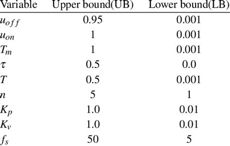 Decision Variables And The Upper And Lower Bound Download Scientific