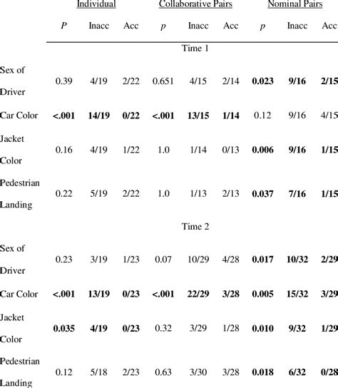 Reporting Of Each Piece Of Misinformation During Cued Recall By Initial Download Table