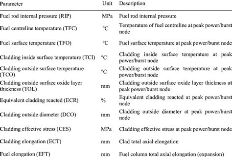 List Of Output Parameters To Be Provided Download Scientific Diagram