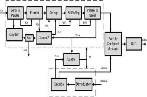 Figure 1 From Implementation Of Software Defined Radio On Fpga