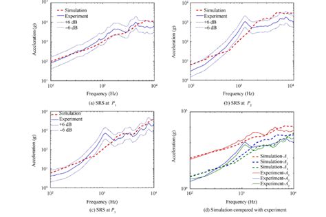Srs Of Interim Segment Structure Download Scientific Diagram