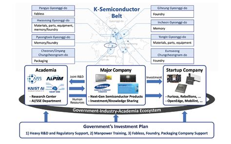 Korea Semiconductor Industry Association At Michael Hammons Blog