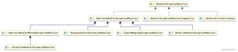 SpringMVC Exception Handling System In Depth Analysis Spring Cloud