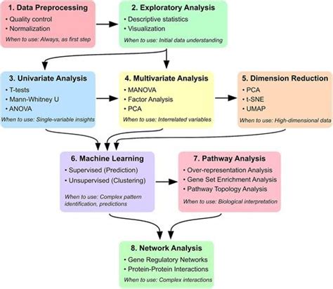 Mohamed Soudy On Linkedin Bioinformatics Approaches For Studying Molecular Sex Differences In