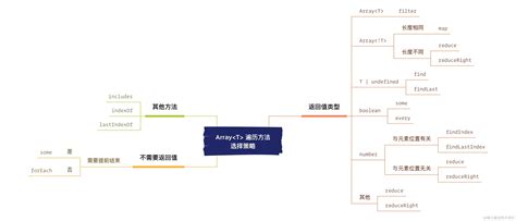 Js 数组的几个遍历方法你都会用的吧数组的几个遍历方法你都了解，会以最正确的姿势用么？ 你是否 Map 当 Foreac 掘金