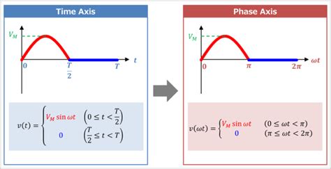 Half Wave Rectified Sine Wave Rms Value Average Value Form Factor