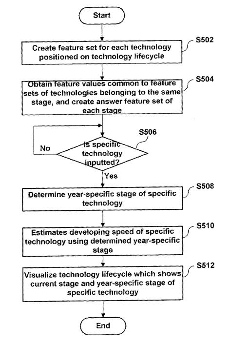 Apparatus And Method For Prediction Development Speed Of Technology