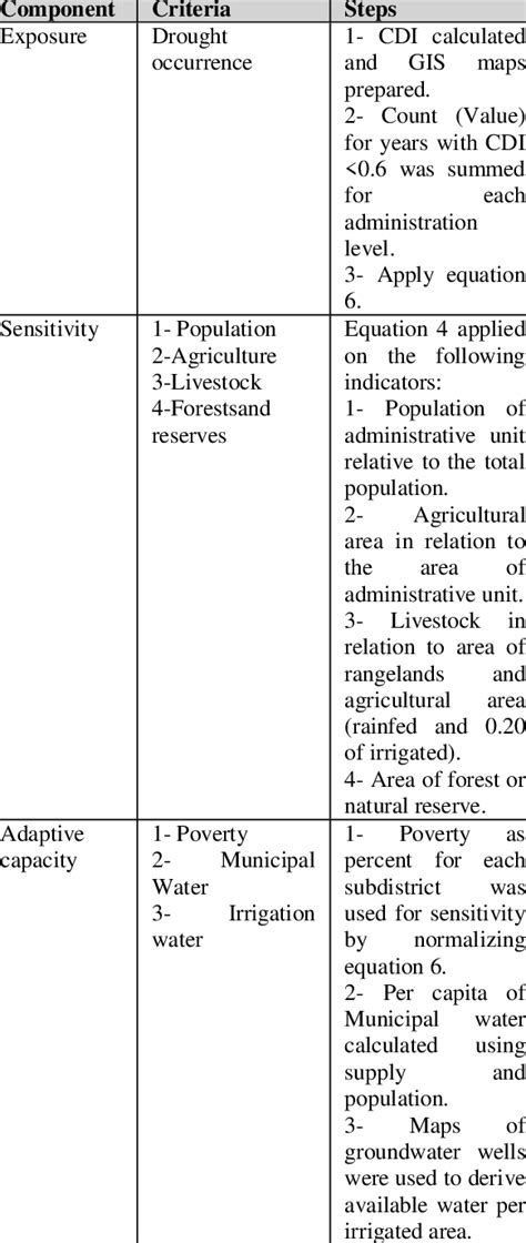 Summary For Criteria Used In Mapping Drought Vulnerability Download