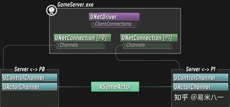 Ue5 Replication（网络复制） 知乎
