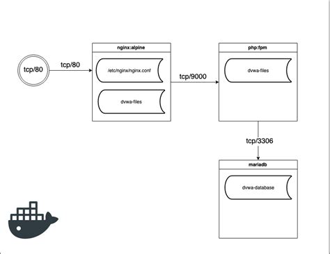 How To Secure Your Containerized Web Applications With A Fortiweb Waf Tec Bite