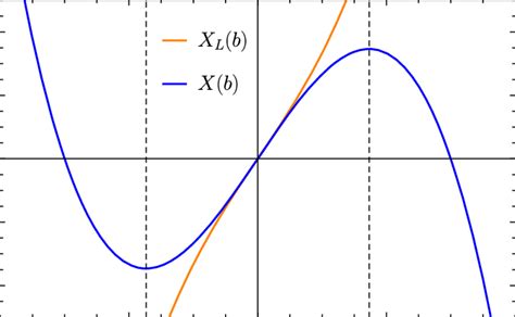 Chern Simons Function For The Lorentzian L And Euclidean Cases In