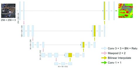 The Structure Of Unet Bn In The Figure Represents Batch Normalization