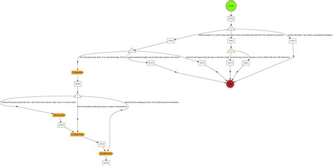 Tool Convert Choicescript To A Graphviz Dot File Game Development