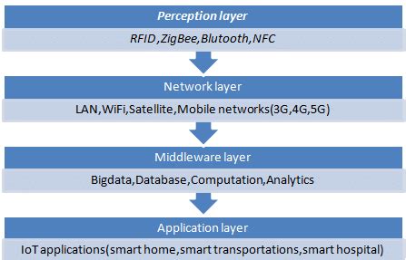 IoT Layers And Used Technologies And Protocols Download Scientific Diagram