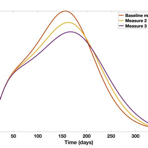 simulation results of model 7 with movement control measures are download scientific diagram